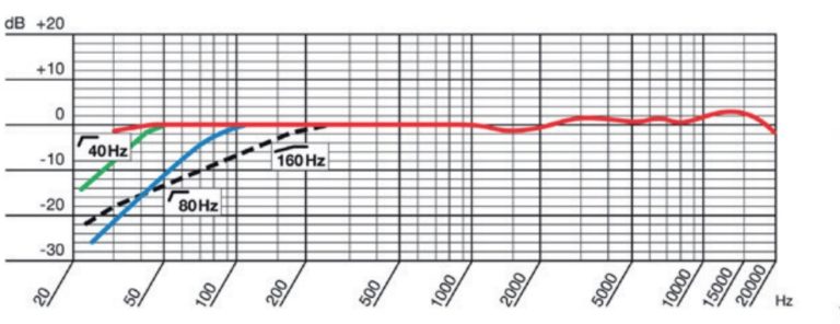 What Are Coloured And Flat Microphone Frequency Responses?