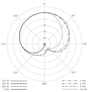 What Is A Cardioid Microphone? (Polar Pattern + Mic Examples)