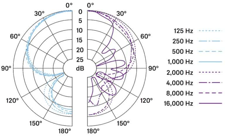 The Complete Guide To Microphone Polar Patterns