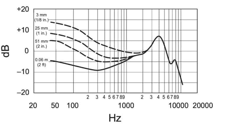 Complete Guide To Microphone Frequency Response (With Mic Examples)