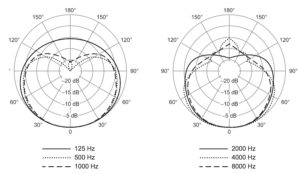 The Complete Guide To Microphone Polar Patterns