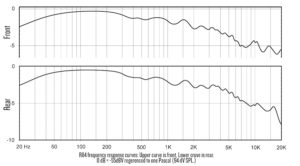 What Are Coloured And Flat Microphone Frequency Responses?