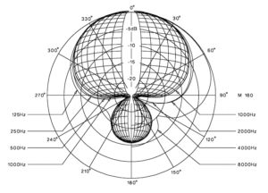 What Is A Hypercardioid Microphone? (Polar Pattern + Mic Examples)