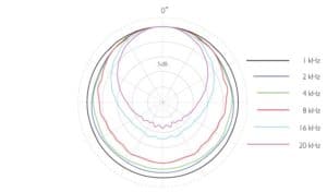 What Is An Omnidirectional Microphone? (Polar Pattern + Mic Examples)