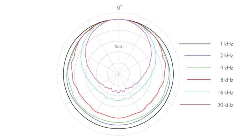 What Is An Omnidirectional Microphone? (Polar Pattern + Mic Examples)