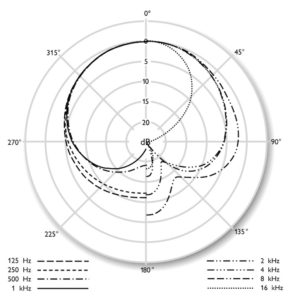 The Complete Guide To Microphone Polar Patterns