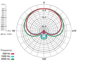 The Complete Guide To Microphone Polar Patterns