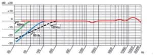 Complete Guide To Microphone Frequency Response (With Mic Examples)