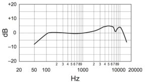 Complete Guide To Microphone Frequency Response (With Mic Examples)