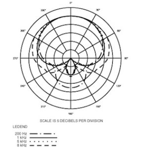 What Is A Hypercardioid Microphone? (Polar Pattern + Mic Examples)