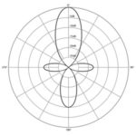 The Complete Guide To Microphone Polar Patterns