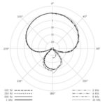 What Is A Hypercardioid Microphone? (Polar Pattern + Mic Examples)