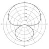 The Complete Guide To Microphone Polar Patterns