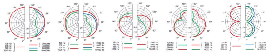 The Complete Guide To Microphone Polar Patterns – My New Microphone