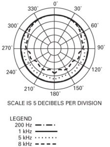 What Is An Omnidirectional Microphone? (Polar Pattern + Mic Examples)