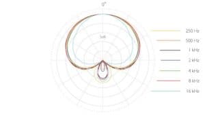 The Complete Guide To Microphone Polar Patterns