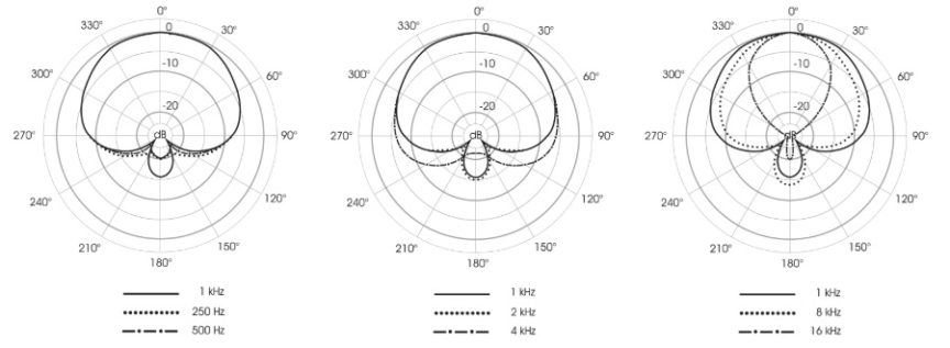 What Is A Supercardioid Microphone? (Polar Pattern + Mic Examples)
