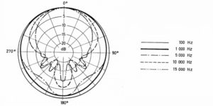 The Complete Guide To Microphone Polar Patterns