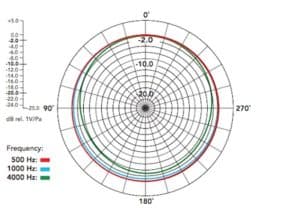 What Is An Omnidirectional Microphone? (Polar Pattern + Mic Examples)