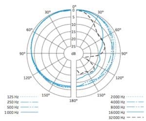 What Is A Subcardioid/Wide Cardioid Microphone? (With Mic Examples)