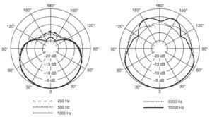 The Hemispherical Boundary Microphone/PZM Polar Pattern