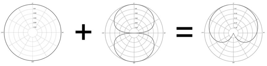 The Complete Guide To Microphone Polar Patterns