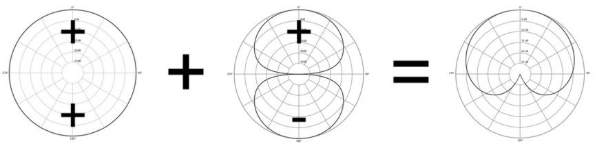 What Is A Cardioid Microphone? (Polar Pattern + Mic Examples)