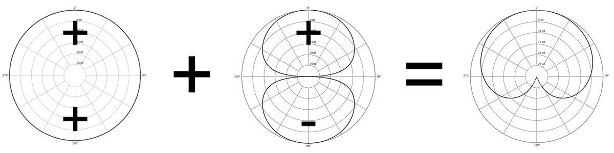 The Complete Guide To Microphone Polar Patterns