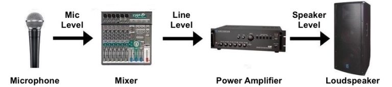 12 Methods To Prevent & Eliminate Microphone/Audio Feedback