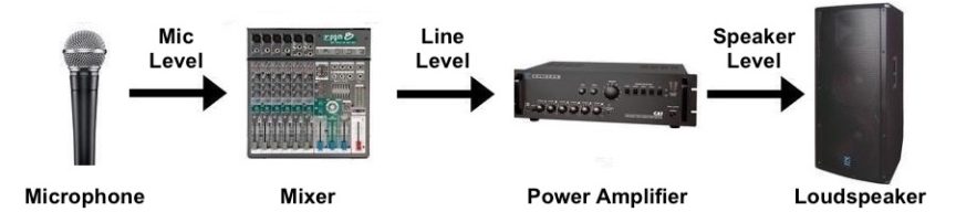 12 Methods To Prevent & Eliminate Microphone/Audio Feedback
