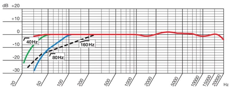 Complete Guide To Microphone Frequency Response (With Mic Examples)