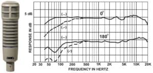 Complete Guide To Microphone Frequency Response (With Mic Examples)