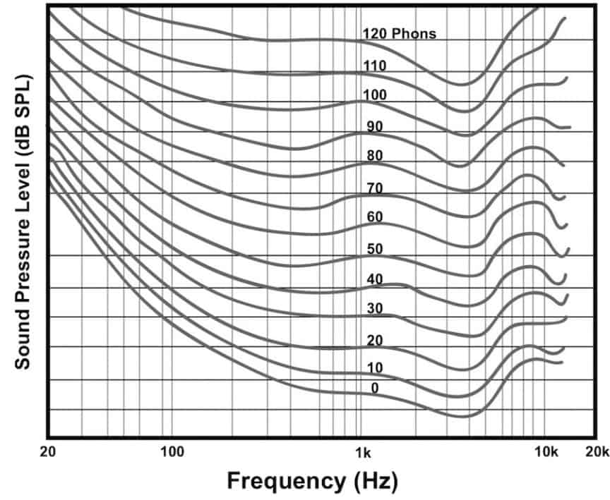 What Is The Difference Between Sound And Audio?