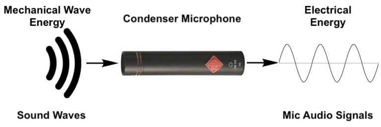 How Do Microphones Work? (The Ultimate Illustrated Guide)