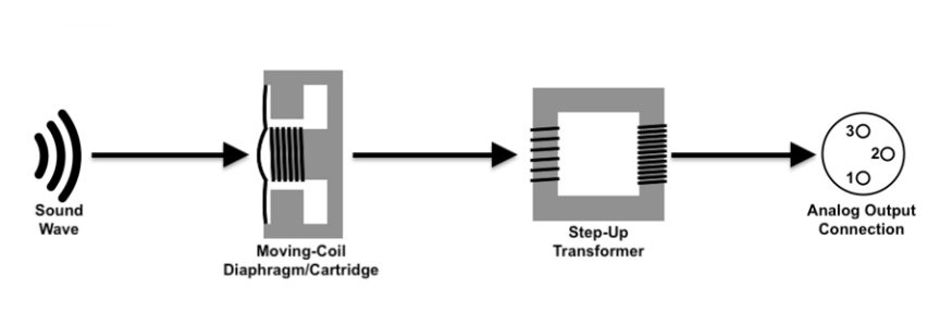 What Are Microphone Transformers And What Is Their Role?