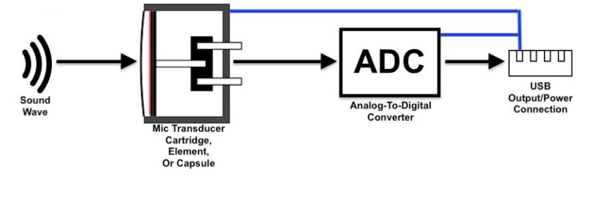 How Do Microphones Work? (The Ultimate Illustrated Guide) – My New ...