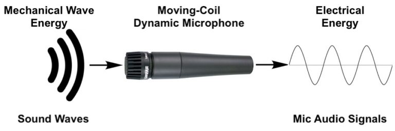 How Do Microphones Work? (The Ultimate Illustrated Guide)