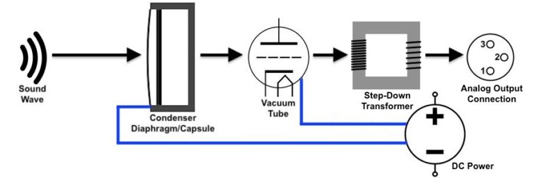 The Complete In-Depth Guide To Tube Condenser Microphones