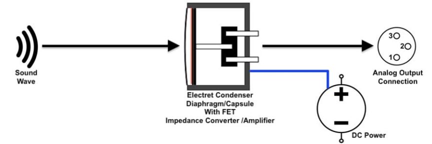 The Complete Guide To Electret Condenser Microphones