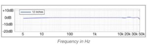 What Are Coloured And Flat Microphone Frequency Responses?