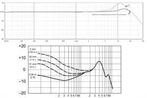 What Are Coloured And Flat Microphone Frequency Responses?
