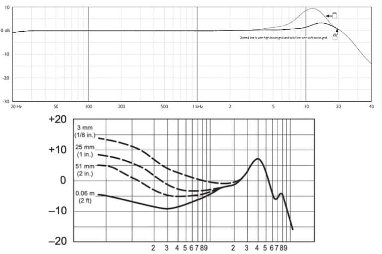 What Are Coloured And Flat Microphone Frequency Responses?