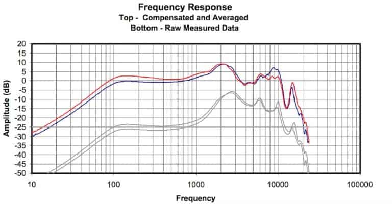 What Is Headphone Frequency Response & What Is A Good Range?
