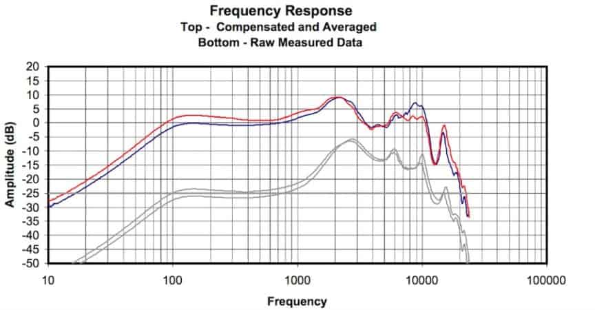 What Is Headphone Frequency Response & What Is A Good Range?