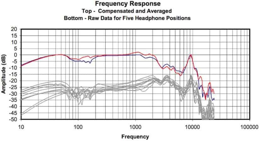 What Is Headphone Frequency Response & What Is A Good Range?