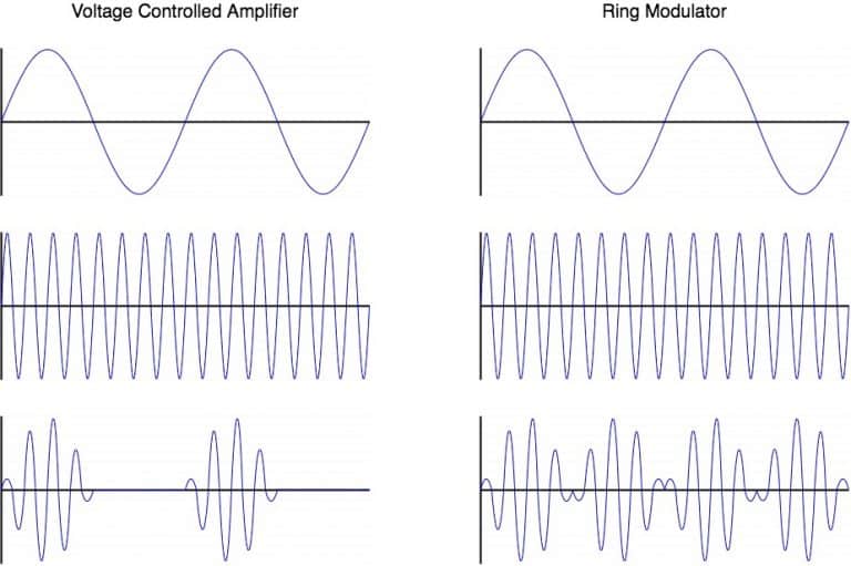 Complete Guide To The Ring Modulation Audio Effect