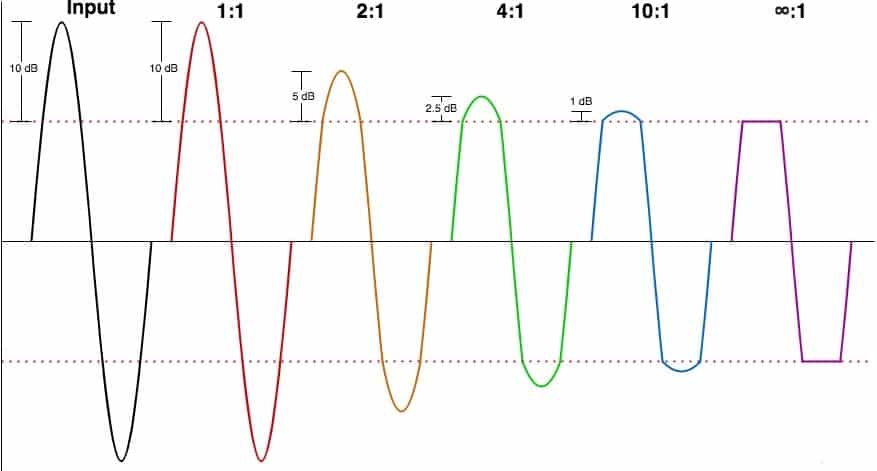 The Complete Guide To Audio Compression & Compressors – My New Microphone