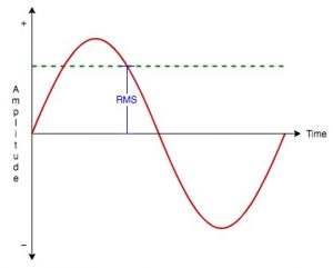 Peak Vs. RMS Dynamic Range Compressors In Audio